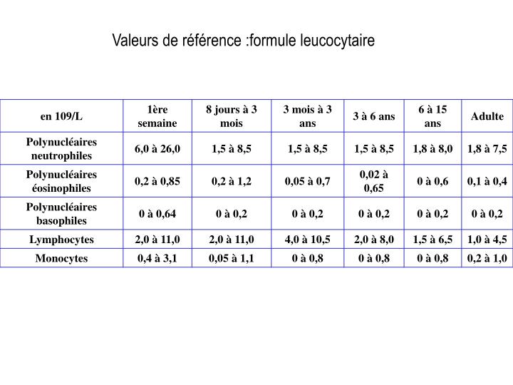 PPT - Myélogramme et Hémogramme Normal PowerPoint Presentation - ID:871629