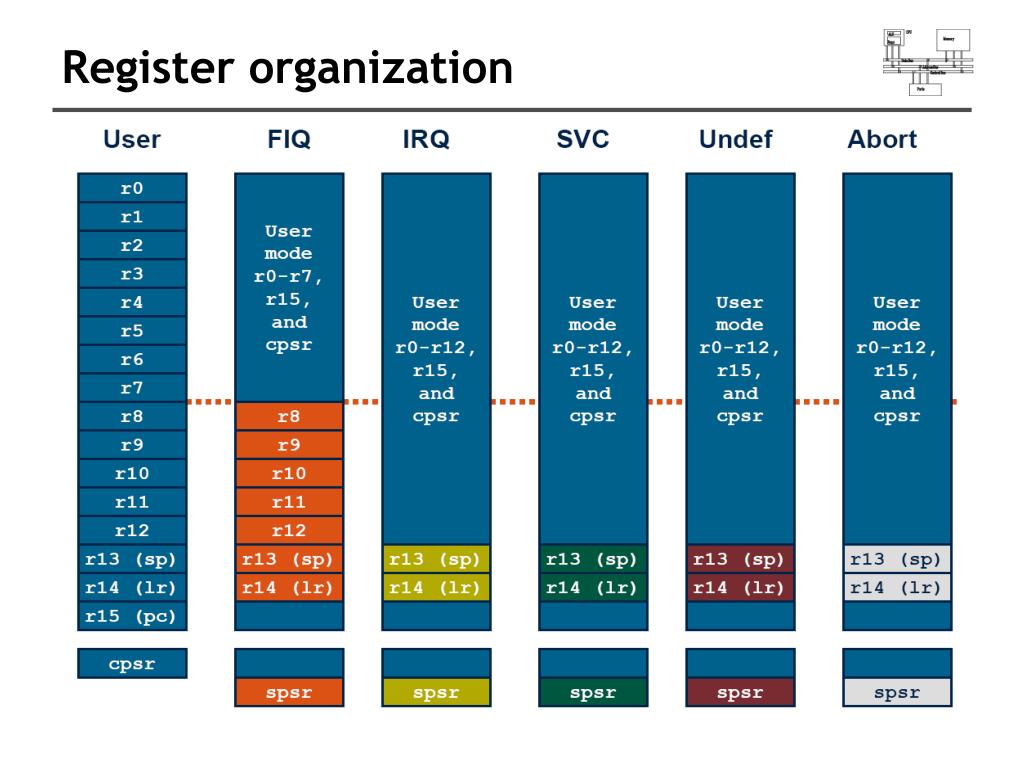 PPT - ARM Architecture PowerPoint Presentation, free download - ID:872268
