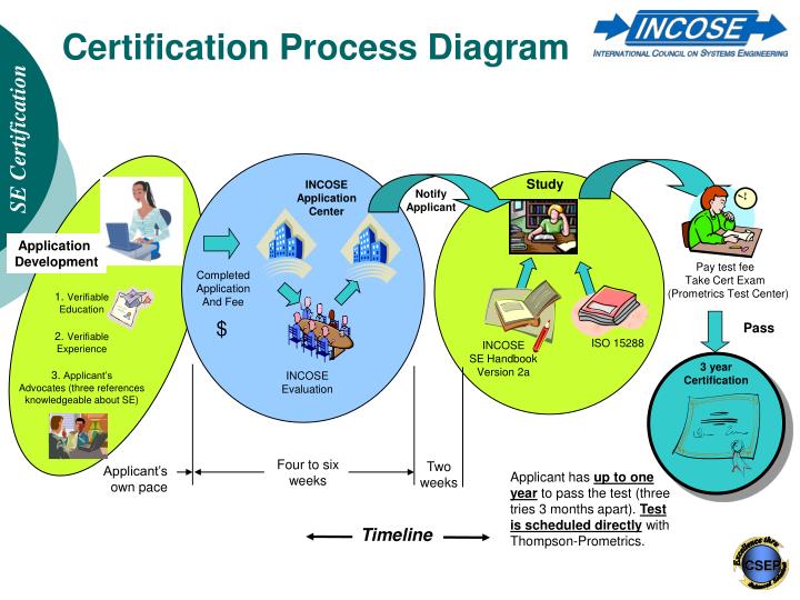 PPT - INCOSE Certification of Systems Engineers PowerPoint Presentation ...