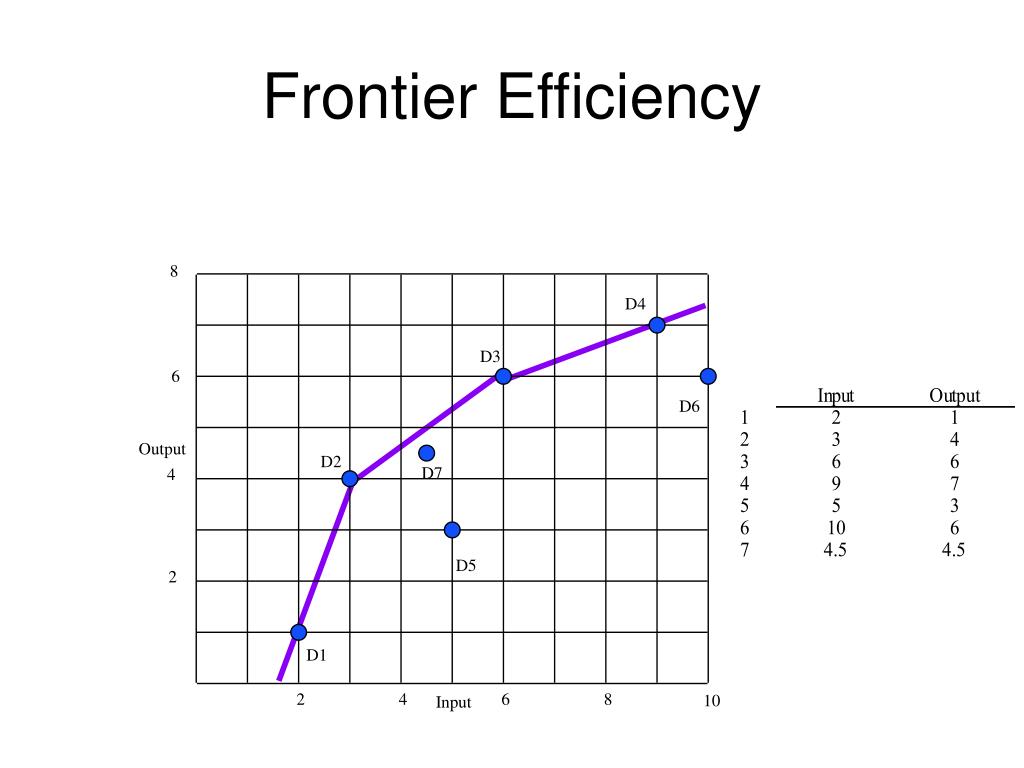 PPT - Data Envelopment Analysis PowerPoint Presentation, free download ... PPT - Data Envelopment Analysis PowerPoint Presentation, free download ...