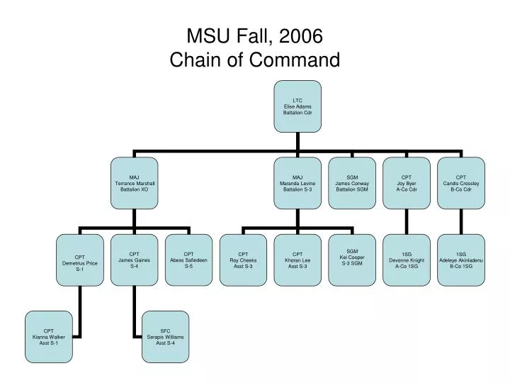 PPT - MSU Fall, 2006 Chain of Command PowerPoint Presentation, free ...