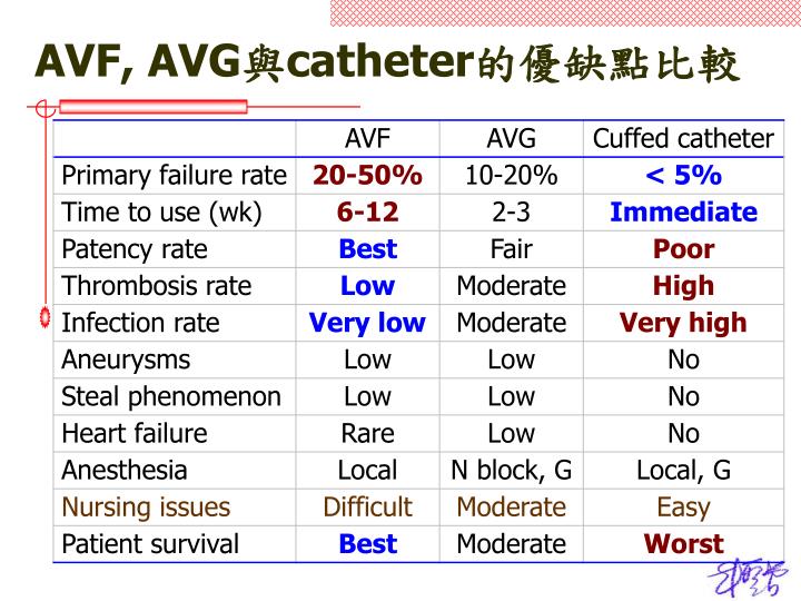 PPT - 血管通路的建立與維護 The creation and maintenance of hemodialysis vascular ...