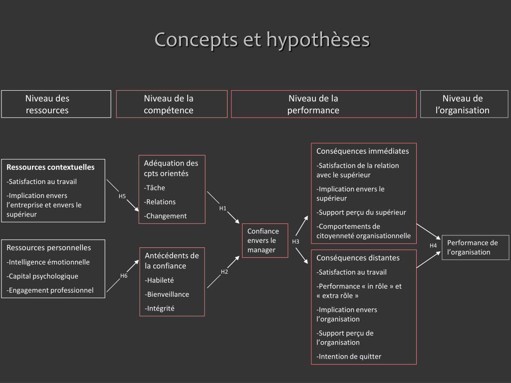 PPT - « Approche scientifique des antécédents et conséquences de l ...