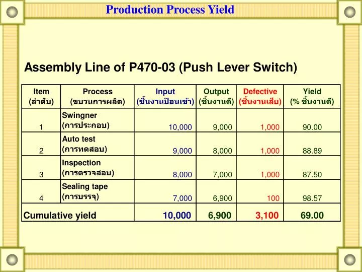 PPT - Production Process Yield PowerPoint Presentation, free download ...