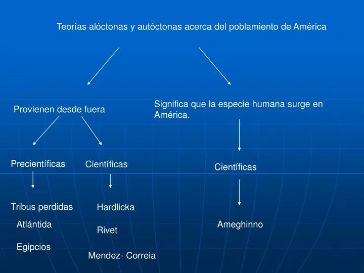 PPT - Teorías alóctonas y autóctonas acerca del poblamiento de América ...