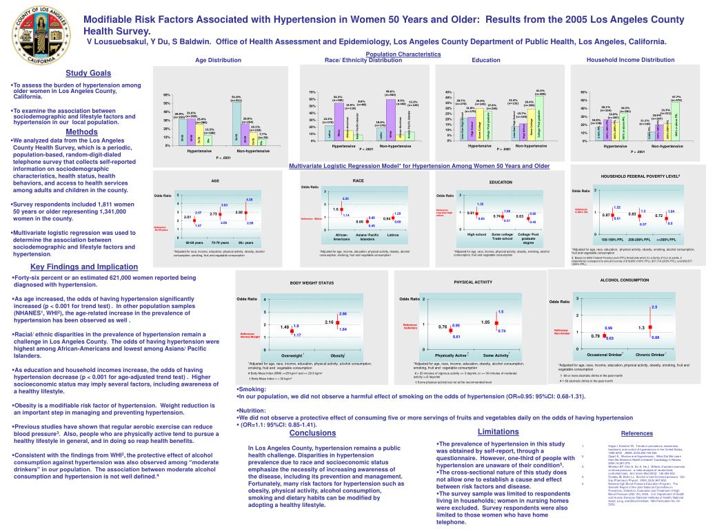 Ppt Modifiable Risk Factors Associated With Hypertension In Women 50