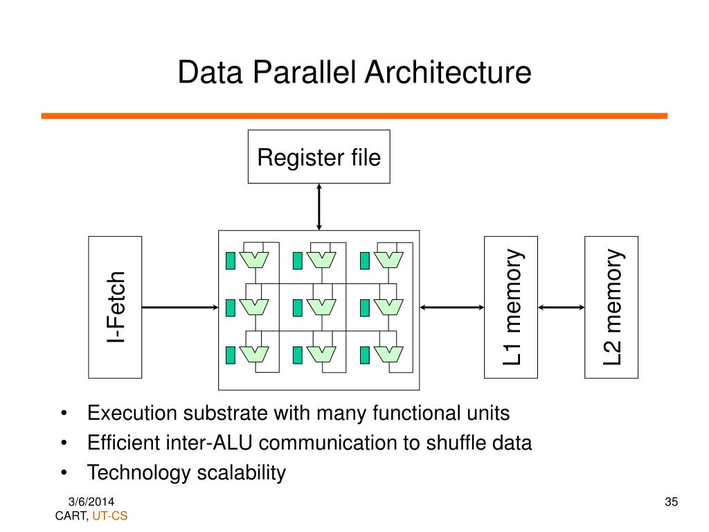 PPT - Universal Mechanisms for Data-Parallel Architectures PowerPoint Presentation - ID:8838