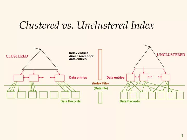 PPT - Clustered vs. Unclustered Index PowerPoint Presentation, free ... PPT - Clustered vs. Unclustered Index PowerPoint Presentation, free ...
