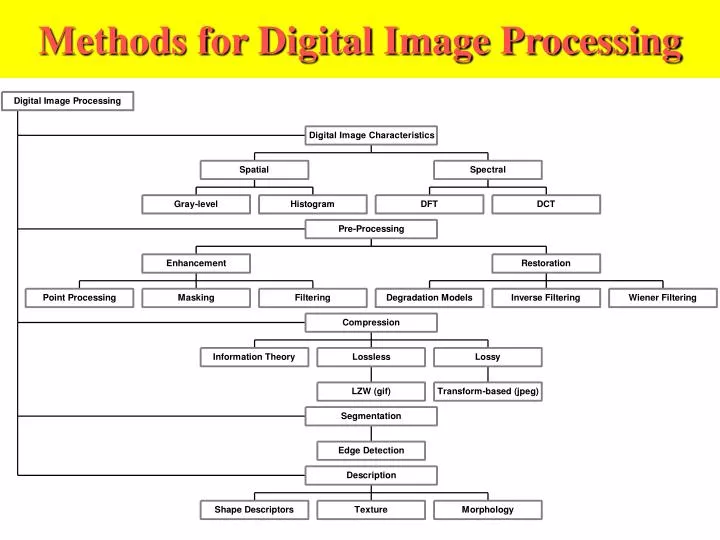 PPT - Methods for Digital Image Processing PowerPoint Presentation ...