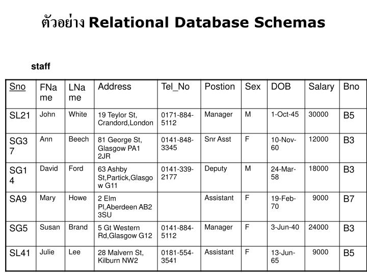 PPT - Relational Database Schemas PowerPoint Presentation - ID:887249