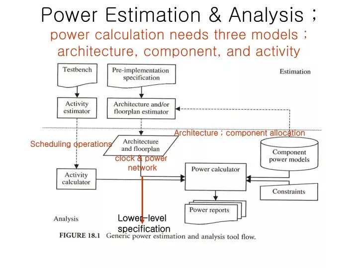 Ppt Power Estimation And Analysis Power Calculation Needs Three Models Architecture