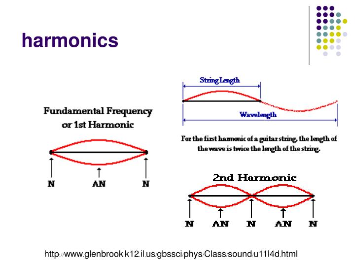 PPT - หน่วยการเรียนรู้ที่ 3 เรื่อง คลื่น ( waves ) PowerPoint ...