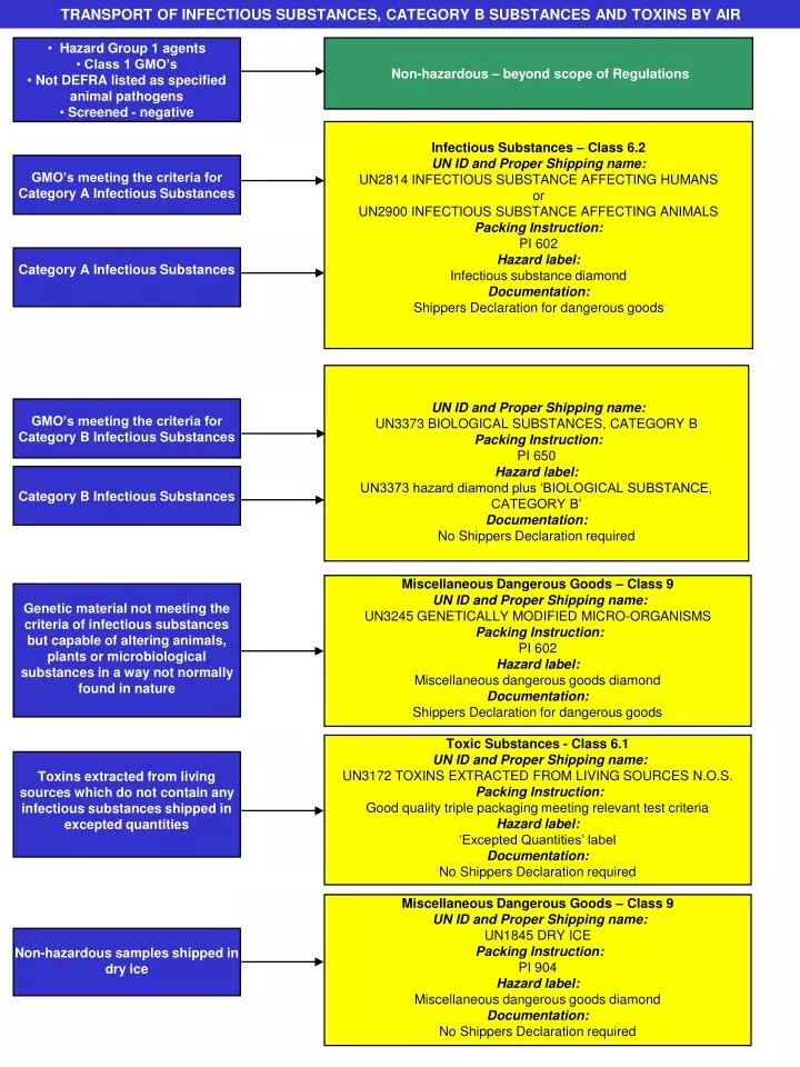PPT - TRANSPORT OF INFECTIOUS SUBSTANCES, CATEGORY B SUBSTANCES AND ...