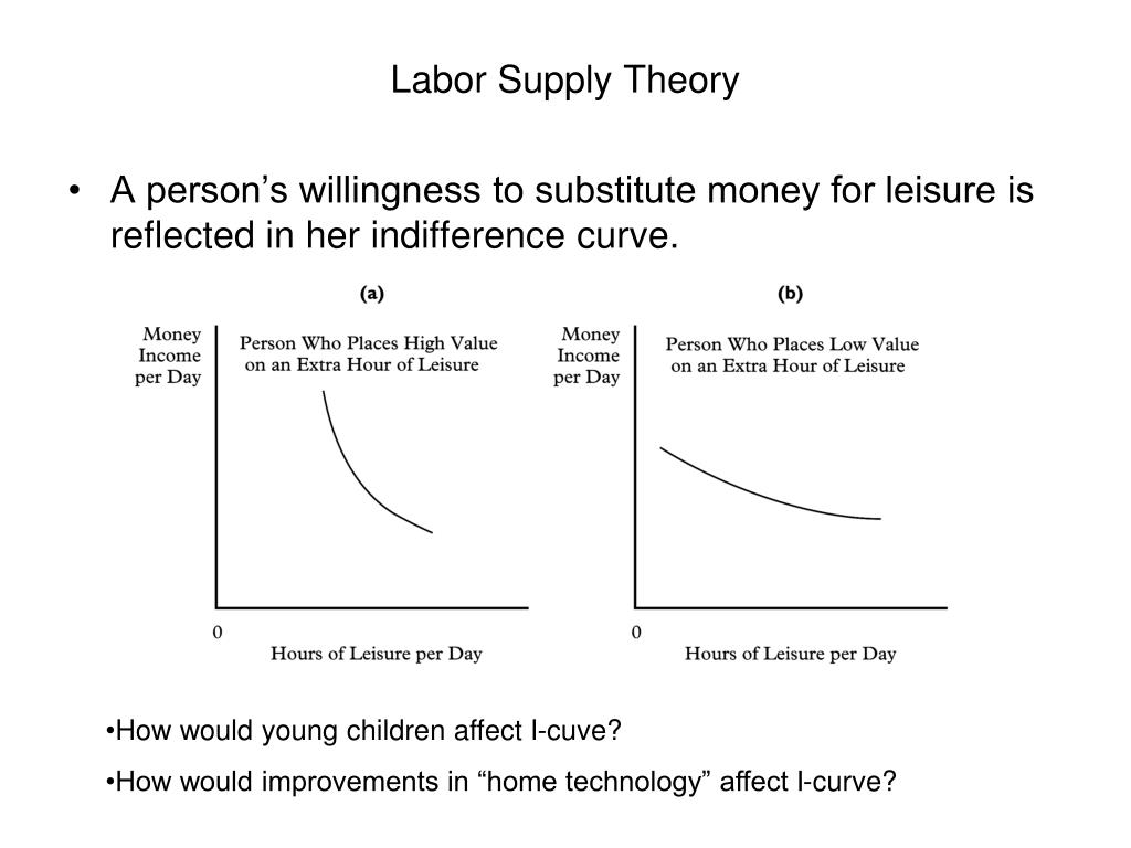 PPT - CH 6. SUPPLY OF LABOR TO THE ECONOMY: THE DECISION TO WORK ...