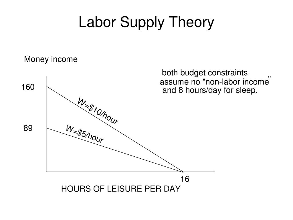 PPT - CH 6. SUPPLY OF LABOR TO THE ECONOMY: THE DECISION TO WORK ...