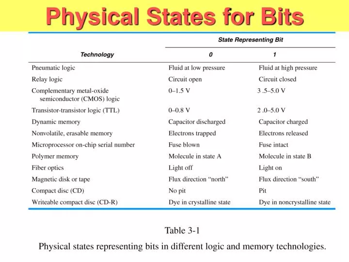 PPT - Physical States for Bits PowerPoint Presentation, free download ...