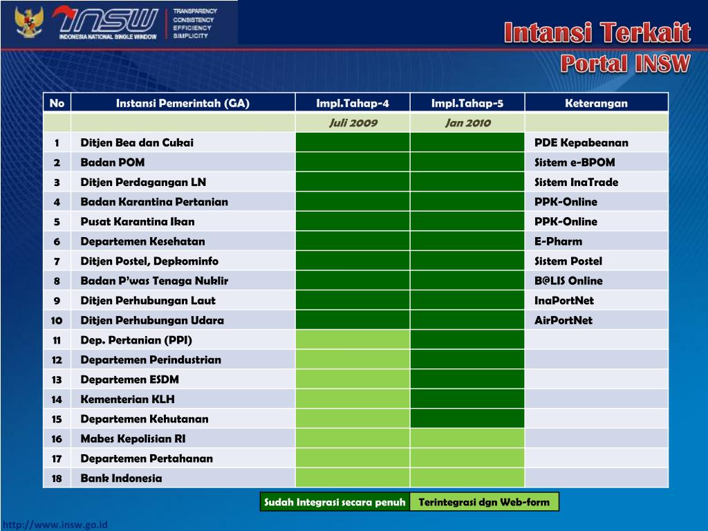 PPT - Pelayanan Kepabeanan D engan Indonesia National Single Windows ...