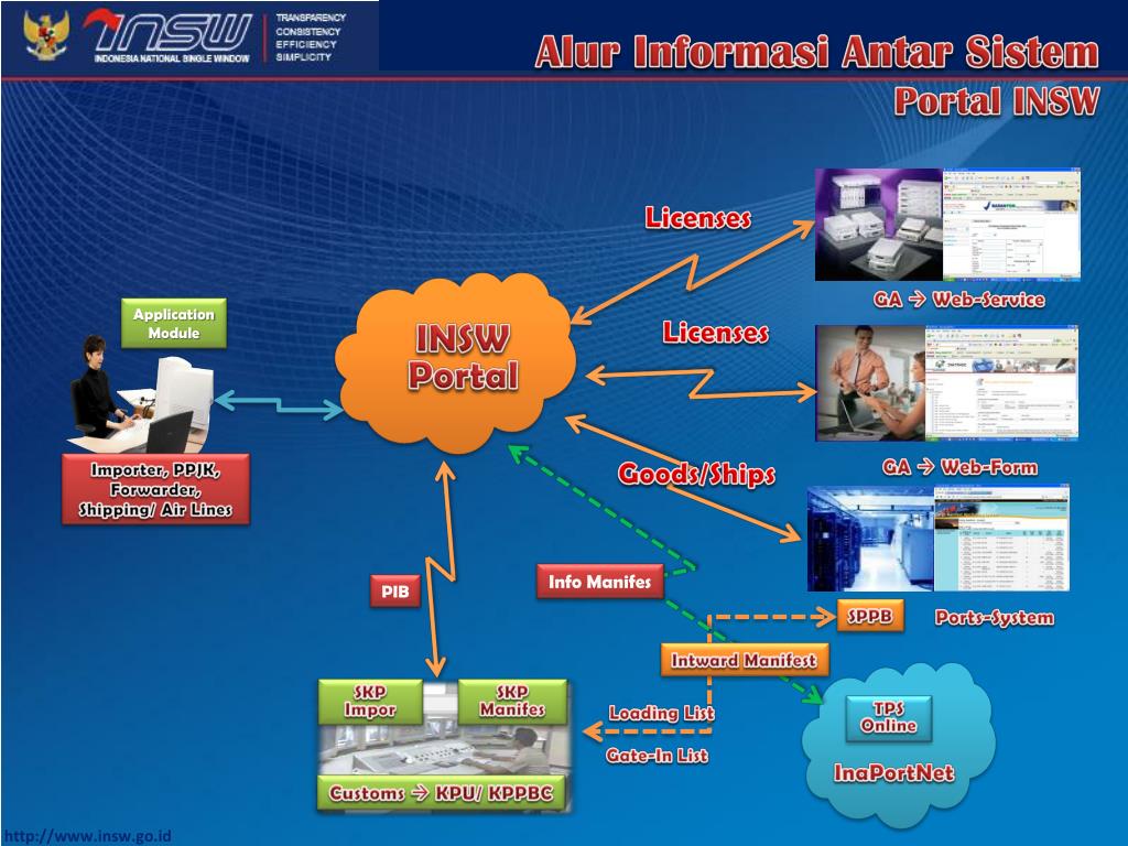 PPT - Pelayanan Kepabeanan D engan Indonesia National Single Windows ...