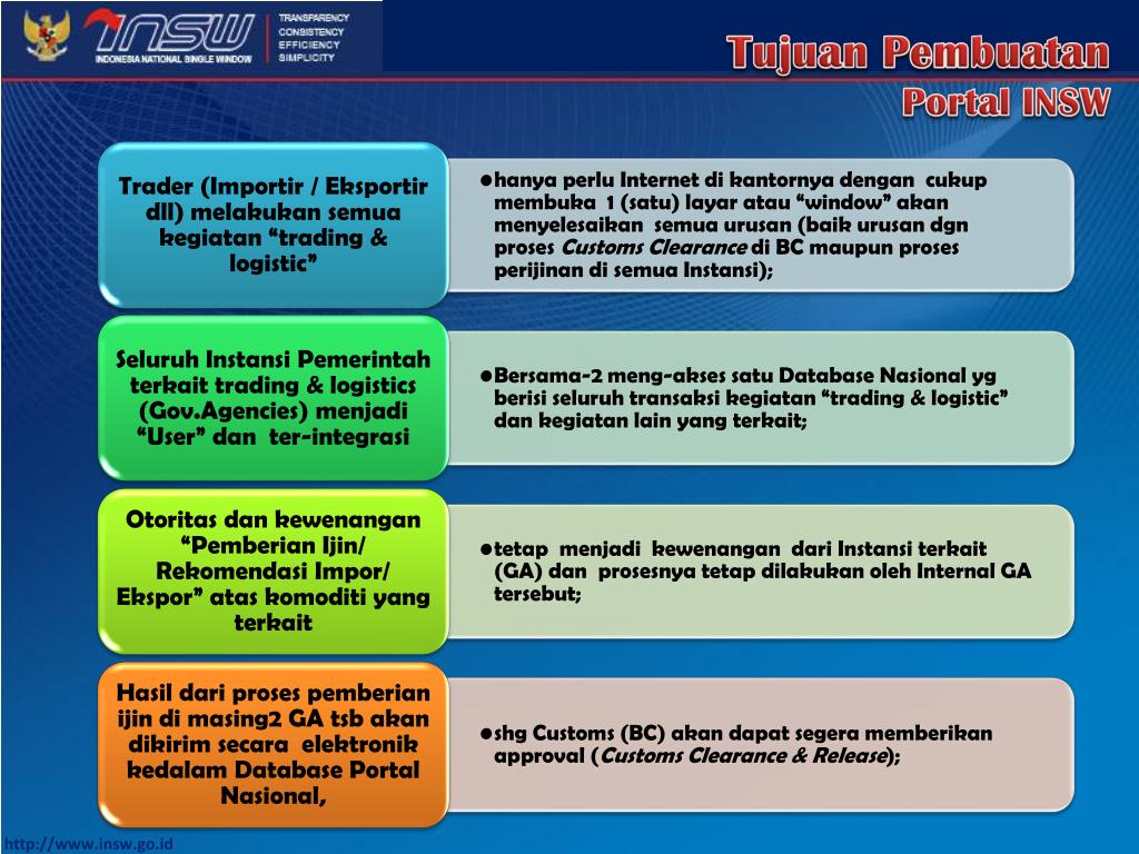 PPT - Pelayanan Kepabeanan D engan Indonesia National Single Windows ...