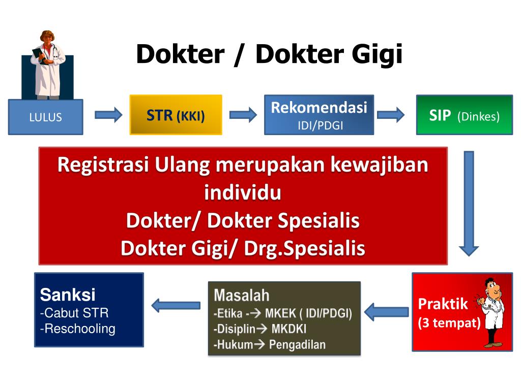 PPT - KOORDINASI PERATURAN REGISTRASI DOKTER DAN DOKTER GIGI WNI/WNA DI ...