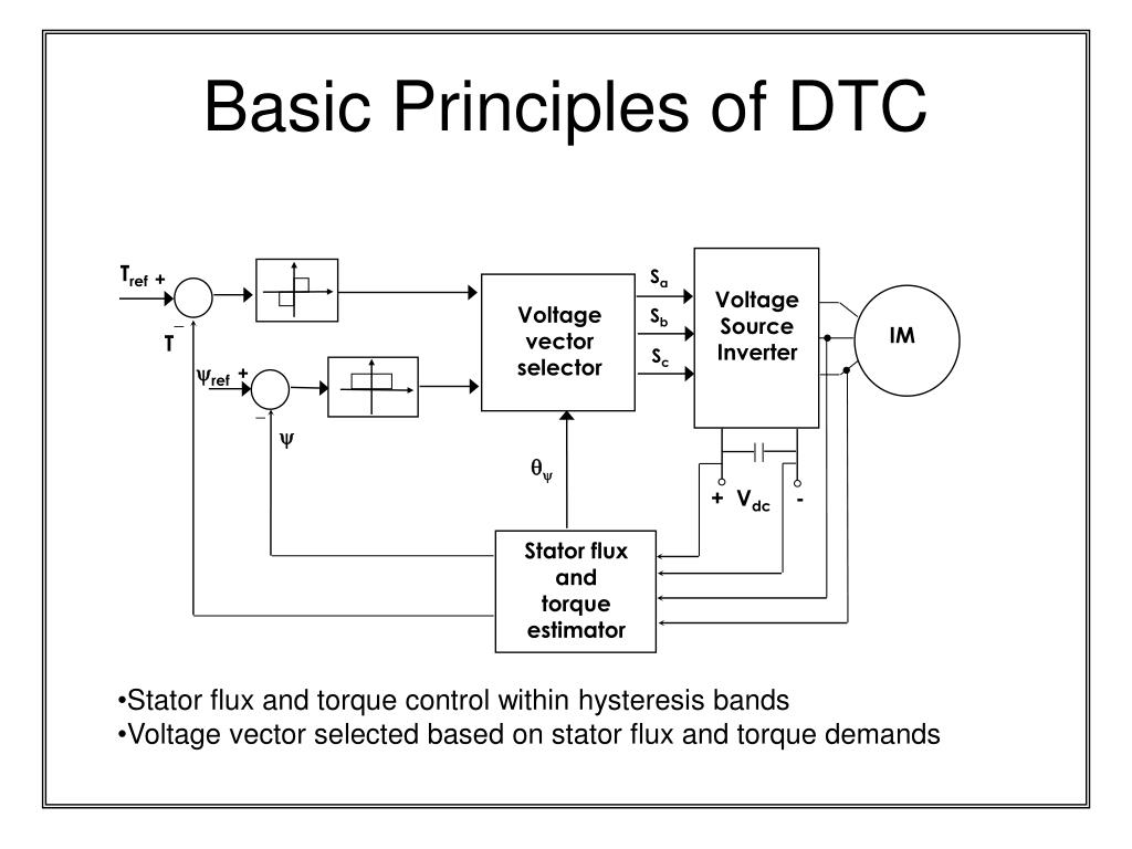 Ppt Direct Torque Control Of Induction Machine Powerpoint