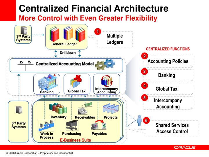 PPT - Overview of the New Financial Architecture in Oracle E-Business ...