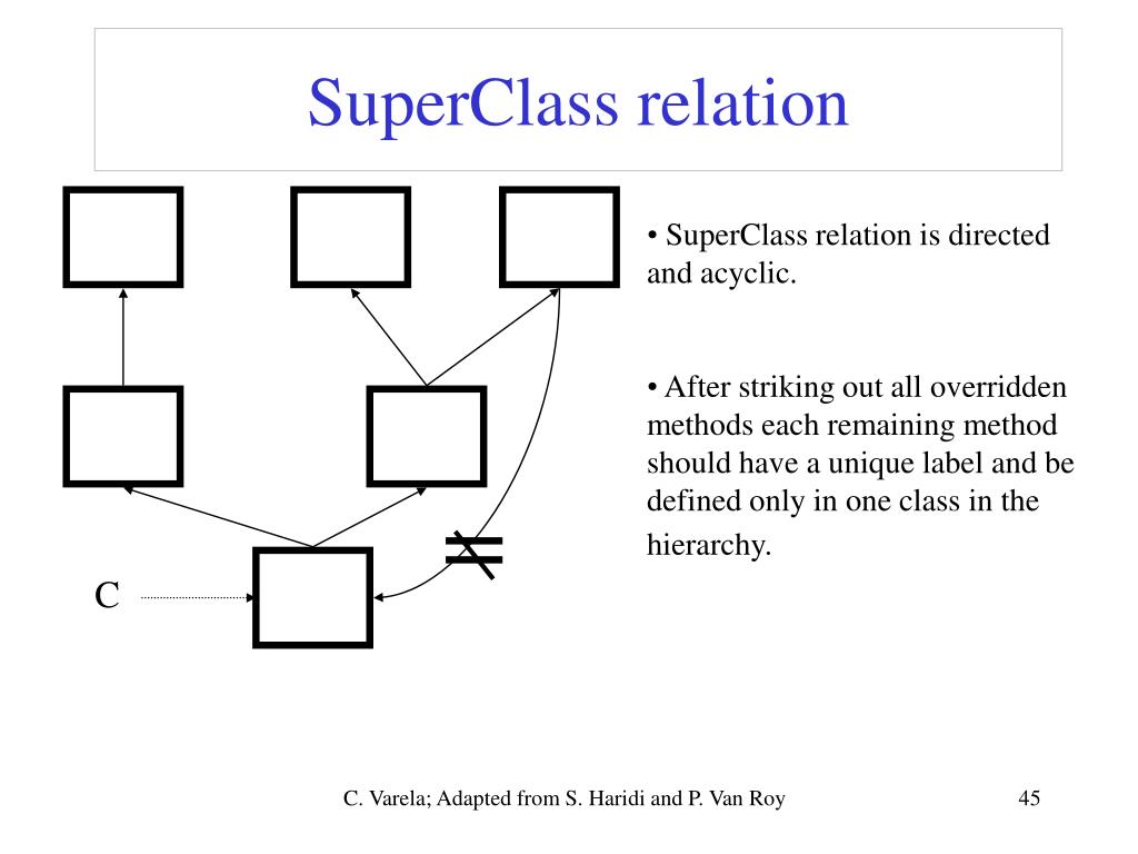 Ppt Object Oriented Programming Objects Classes And Inheritance Vrh 71 4 Polymorphism Vrh 5499