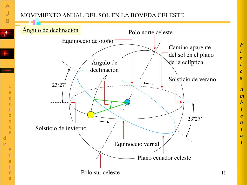 PPT - MOVIMIENTOS DE LA TIERRA (MOVIMIENTO APARENTE DEL SOL ...