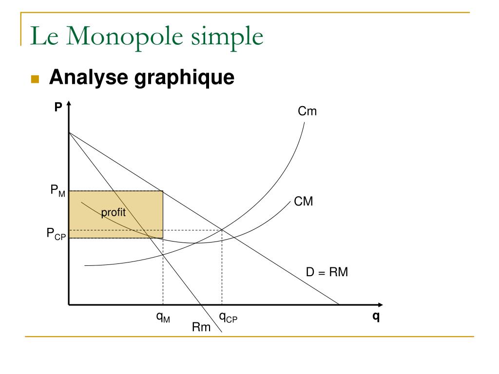 Ppt Concurrence Imparfaite Le Monopole Powerpoint Presentation Free