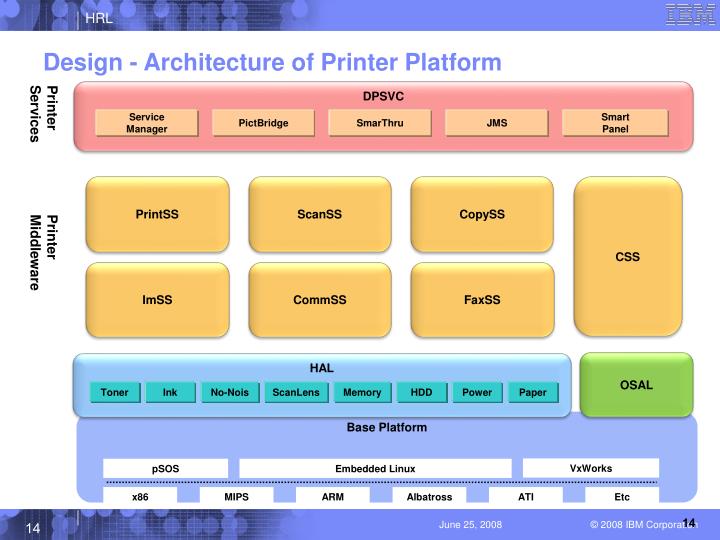 PPT - Model-Driven Development for Embedded Software Product Lines ...