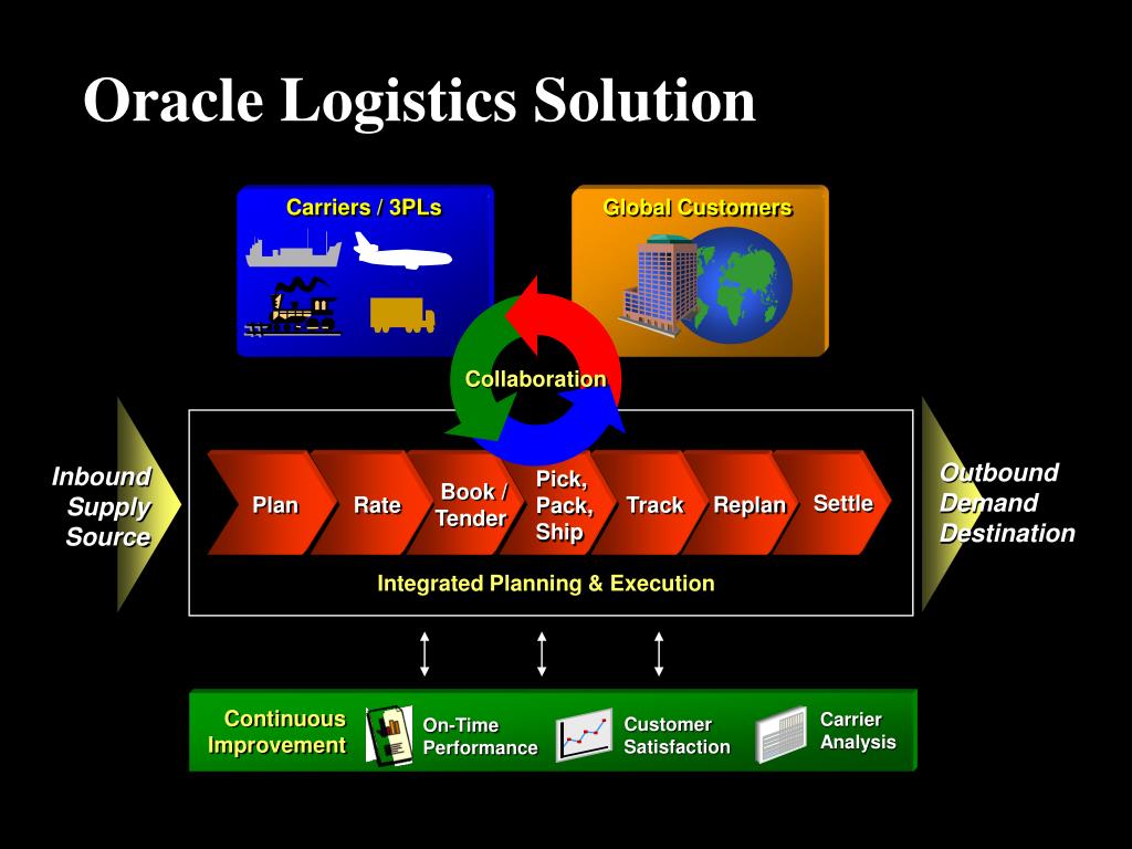 Ppt Introducing Oracle Transportation Powerpoint Presentation Free