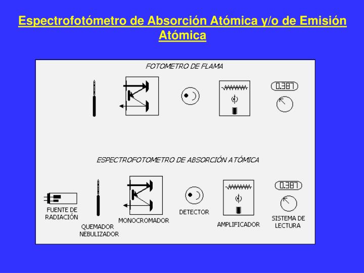Ppt Espectroscopía De Absorción Y Emisión Atómica Powerpoint