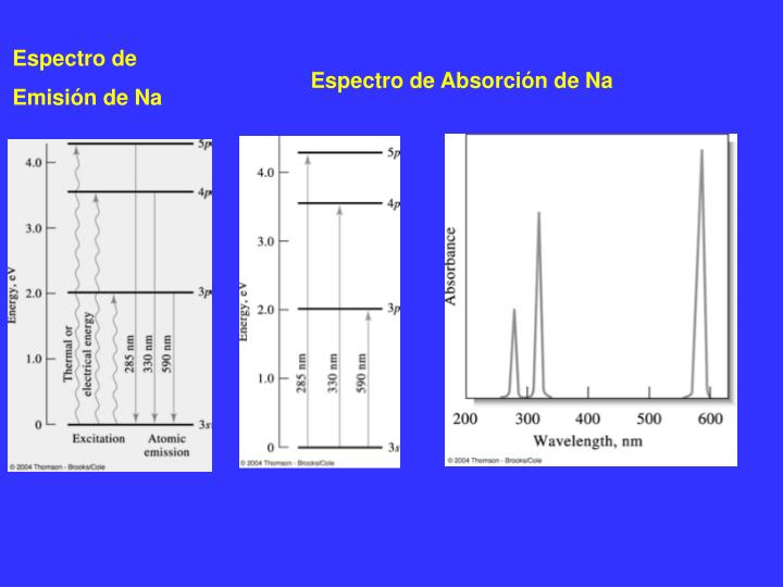 Ppt Espectroscopía De Absorción Y Emisión Atómica Powerpoint