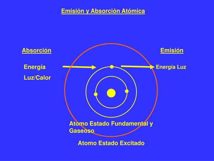Ppt Espectroscopía De Absorción Y Emisión Atómica Powerpoint