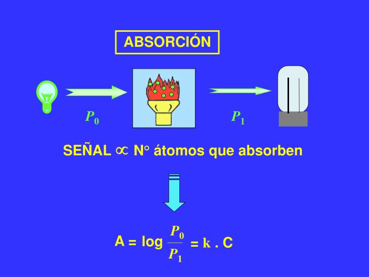 Ppt Espectroscopía De Absorción Y Emisión Atómica Powerpoint