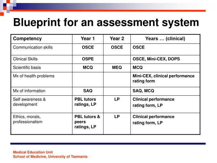 PPT - Quality Assessment The Blueprinting Approach PowerPoint ...
