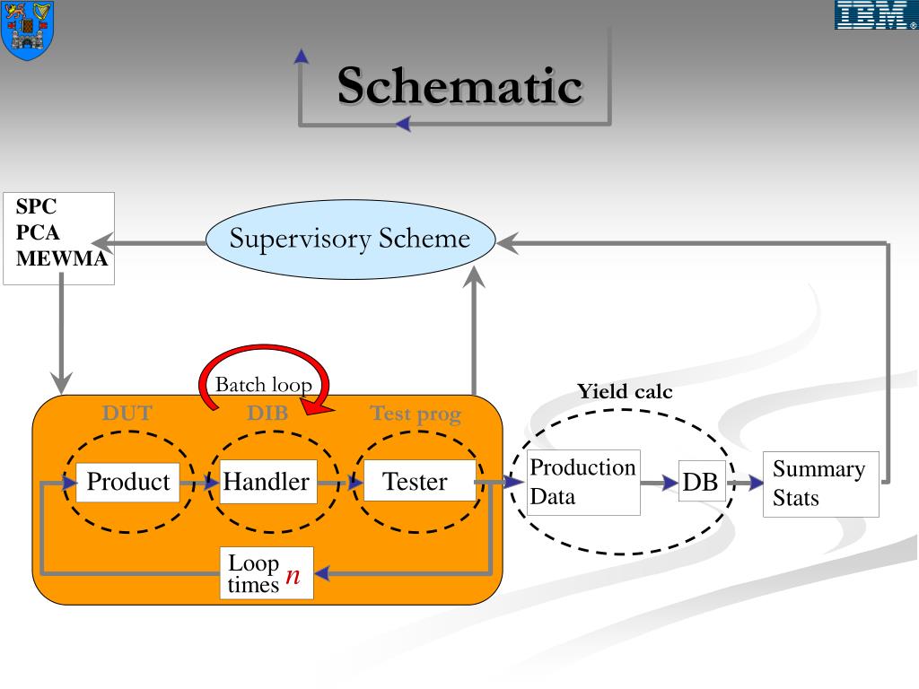Ppt Multivariate Statistical Process Control For Fault Detection