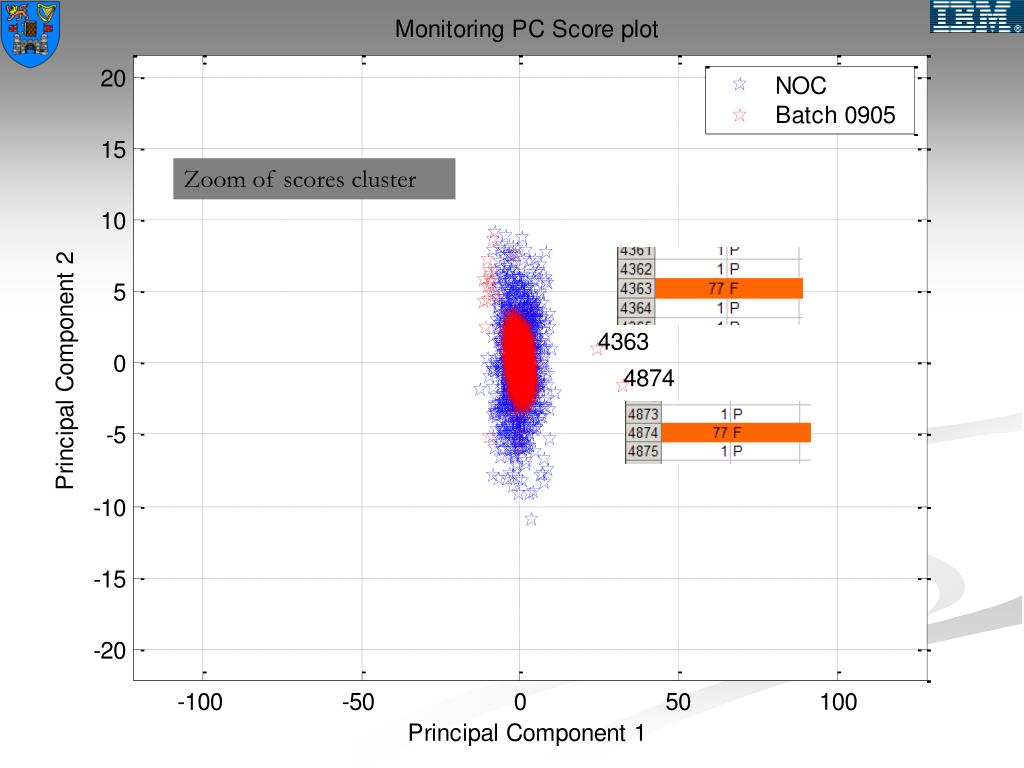 Ppt Multivariate Statistical Process Control For Fault Detection