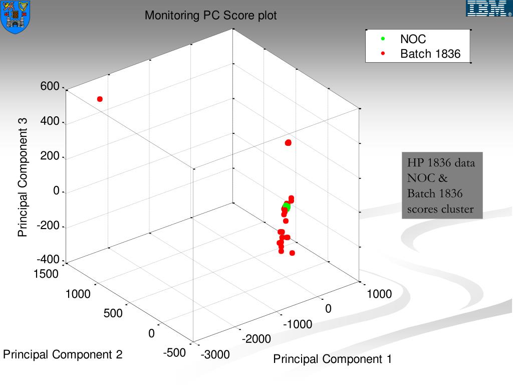 Ppt Multivariate Statistical Process Control For Fault Detection