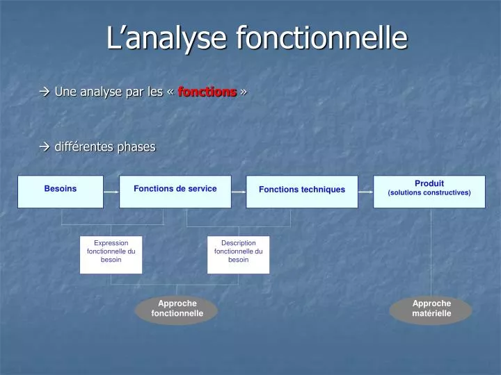 PPT - L’analyse fonctionnelle PowerPoint Presentation, free download ...