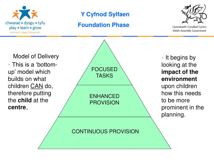 PPT - Y Cyfnod Sylfaen The Foundation Phase PowerPoint Presentation ...