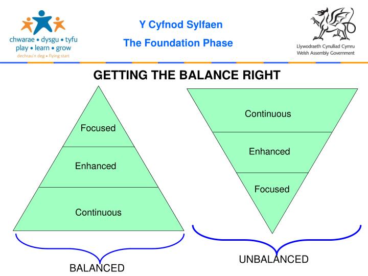 PPT - Y Cyfnod Sylfaen The Foundation Phase PowerPoint Presentation ...