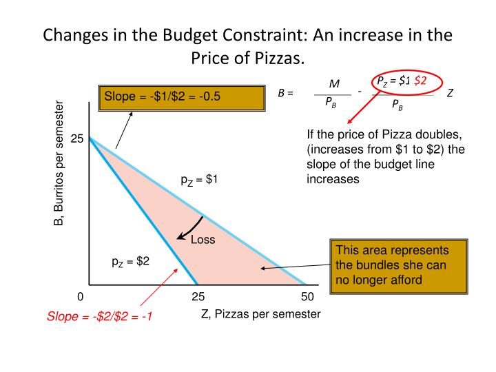 PPT - Budget Constraints PowerPoint Presentation - ID:912224