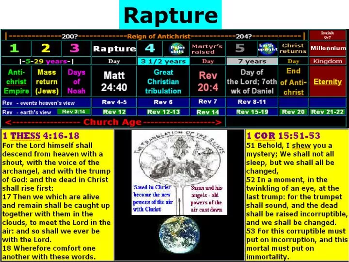 PPT - Rapture PowerPoint Presentation, free download - ID:913205