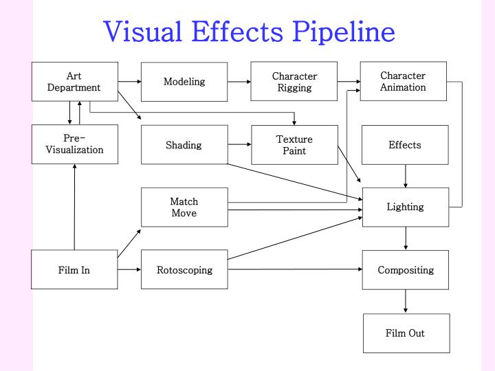 PPT - 컴퓨터그래픽스 이해 (Production Pipeline) PowerPoint Presentation - ID:915939