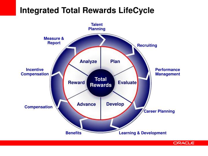 PPT - Total Rewards /Total Compensation PowerPoint Presentation - ID:915985