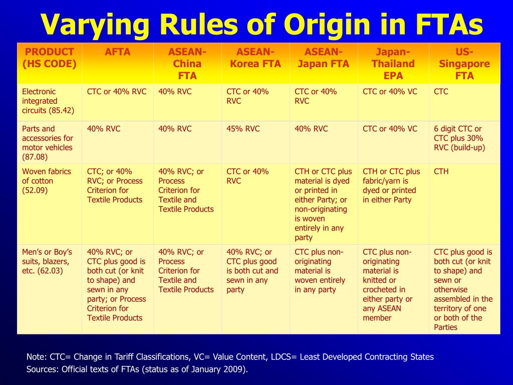 PPT - The Asian Noodle Bowl of FTAs: Is It Serious for Business? PowerPoint Presentation - ID:918808