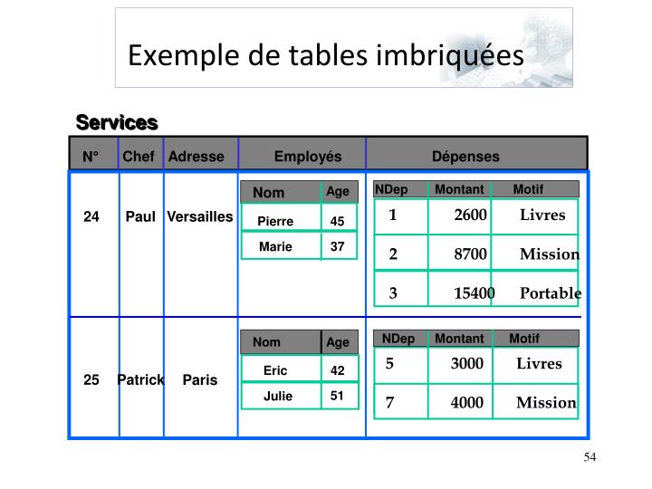 PPT - Bases de Données Avancées: Nouvelles Perspectives PowerPoint ...