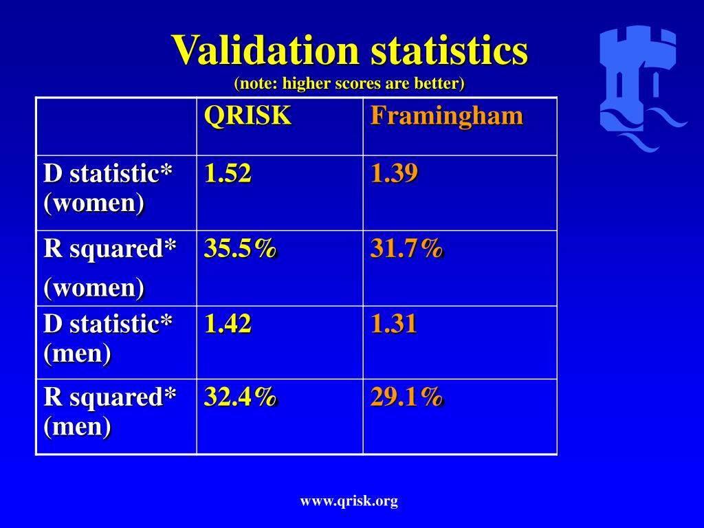 Ppt Qrisk A New Cvd Risk Score Development And Validation Julia