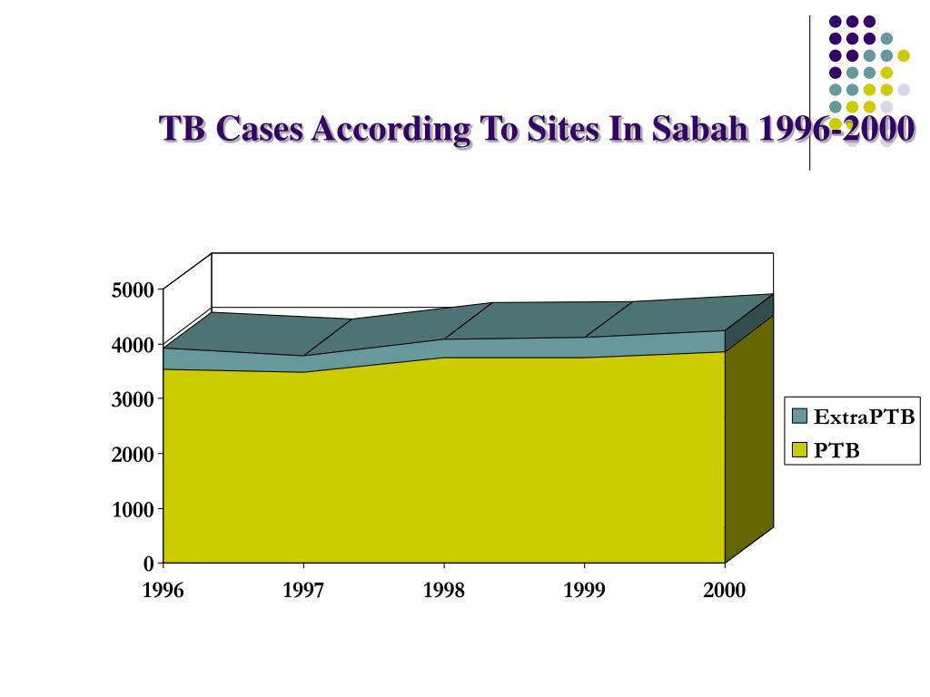 PPT - EPIDEMIOLOGI APAKAH ITU TUBERKULOSIS? BAGAIMANAKAH TB BERJANGKIT ...